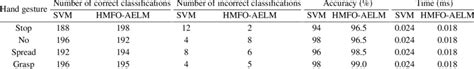 Comparative Analysis Between The Conventional Svm And Proposed