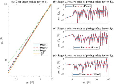 Outputs From Step I According To The Power Scaling Factor