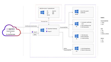 Automating Certificate Lifecycle Management In Windows Os With Appviewx