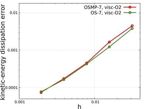 L 2 Error Norms With Respect To The Reference 3 Versus The Grid