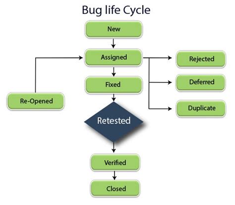 JIRA Bug Life Cycle Diagram