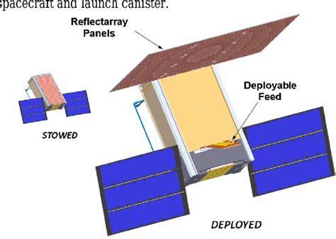 Figure 1 From The Mars Cube One Deployable High Gain Antenna Semantic Scholar