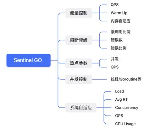 揭秘 Sentinel Go 流量控制 的实现原理 Binbin0325