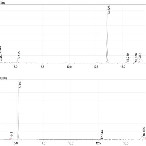 Chromatogram Of The Chemical Compounds Identified Via Gc Ms Of Rhazya Download Scientific
