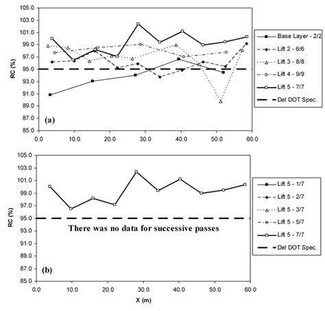 2 Variation Of Relative Compaction Values Along The Centerline A All