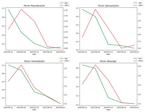 Remote Sensing Free Full Text Exploring The Potential Of Multi Temporal Crop Canopy Models