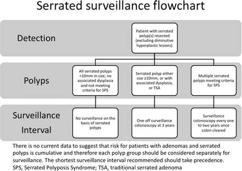 Serrated Polyposis Syndrome
