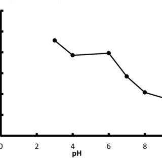 Effect Of PH On Removal Of Turbidity Time 3hr PH 6 Agitation Speed Download Scientific
