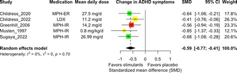 Efficacy Of Stimulants For Preschool Attention‐deficit Hyperactivity Disorder A Systematic