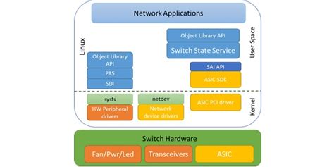 Why Choose Sonic For Your Network Hardware Nation