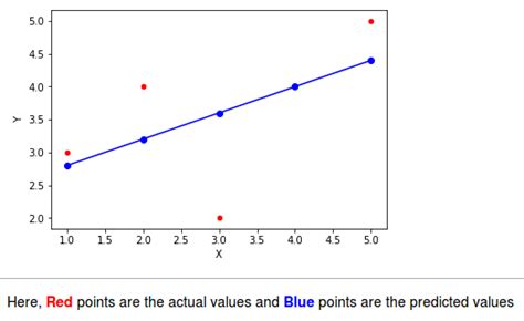 Implementing Linear Regression From Scratch By Swamy Sriharsha Medium