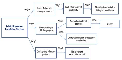 Five Whys Method Explained SM Insight
