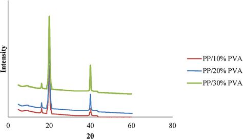 X Ray Diffraction Patterns Of Pp Pva Film Download Scientific Diagram