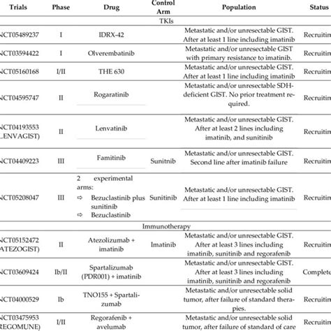 Kit And Pdgfra Gain Of Function Mutations And Related Treatment With