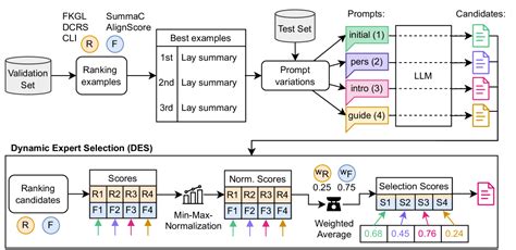 WisPerMed At BioLaySumm Adapting Autoregressive Large Language Models For Lay Summarization Of