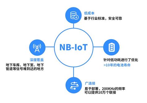 Lte Cat 4的应用场景有哪些？nb Iot Vs Cat1 Vs Cat4的区别