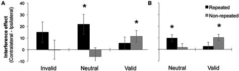 Mean Interference Effect Mean Rt For Contralateral Minus Ipsilateral