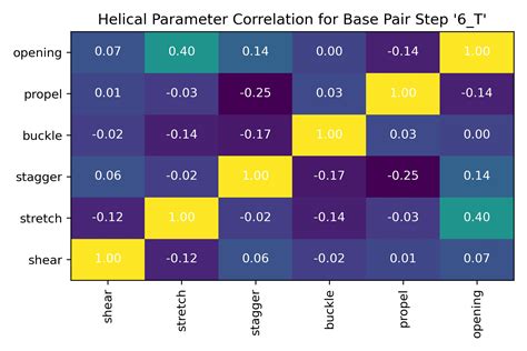Structural Dna Helical Parameters From Md Trajectory Tutorial Using Bioexcel Building Blocks