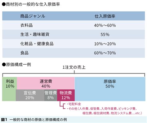 通販サイトの運営は株式会社ボーダーライン Eコマース