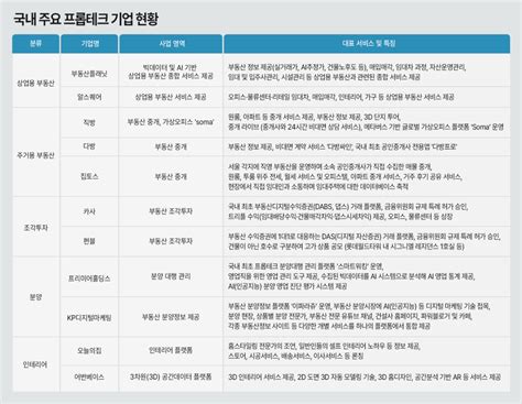 부동산it기술 프롭테크가 대세이사·투자·인테리어 다 있다 데일리팝