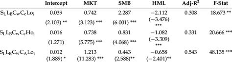 Fama French Three Factor Model Download Scientific Diagram