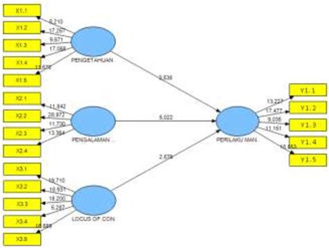 3 Inner Model With A Significance Value Of T Statistic Bootstrapping