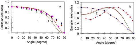 Theoretical Modeling Angular Emission Distribution Calculated For Download Scientific Diagram