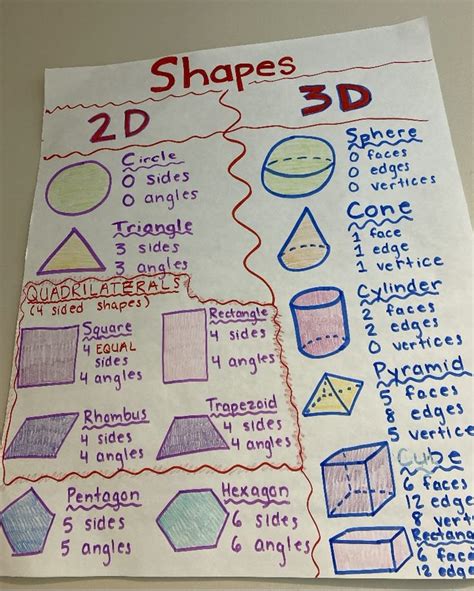 2d And 3d Shape Anchor Chart Shape Anchor Chart Math Charts Math Tutorials
