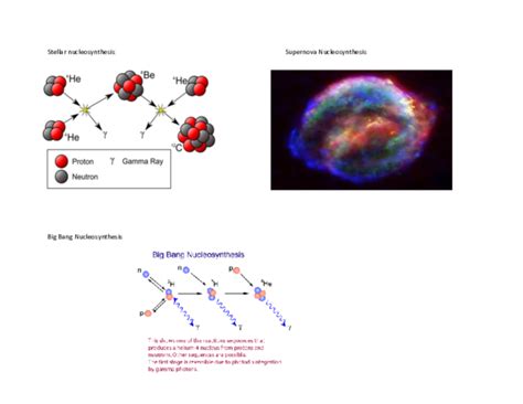 Supernova Element Formation