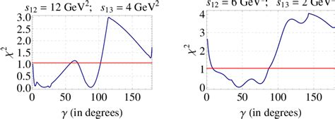 χ 2 minimum as a function of γ for two different dalitz plot points