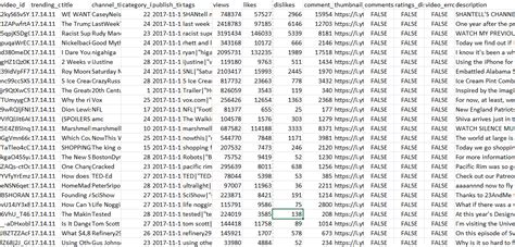 Solved Using C I Can Not Post The Csv File Here So I Had Chegg