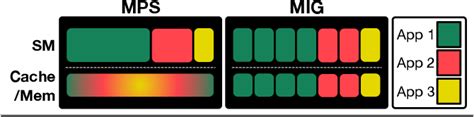 figure 1 from using multi instance gpu for efficient operation of multi