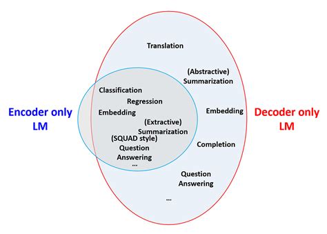 Encoder Only 와 Decoder Only 언어모델에 대한 고찰 By Hugman Sangkeun Jung Medium