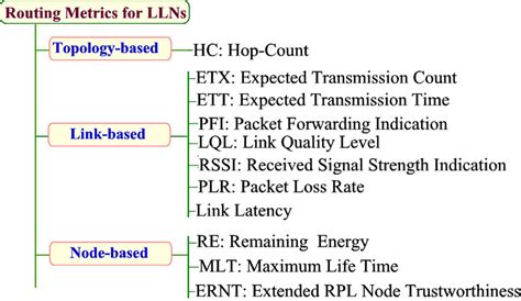 Relevant Routing Metrics A Selection Download Scientific Diagram