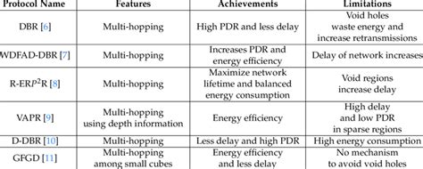 comparison of single path routing protocols download table