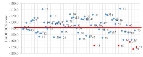 Haddock Score Of All Variants The Variants With Scores Below Were