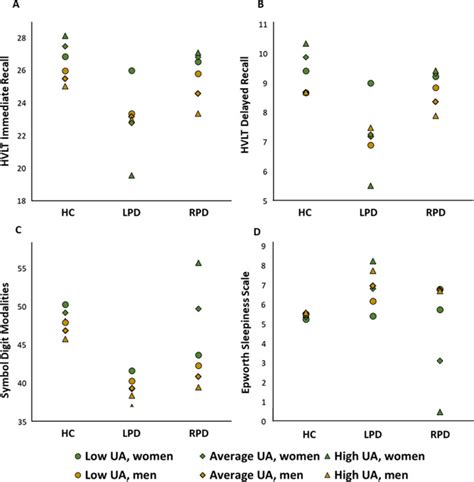 Moderating Effects Of Uric Acid And Sex On Cognition And Psychiatric Symptoms In Asymmetric