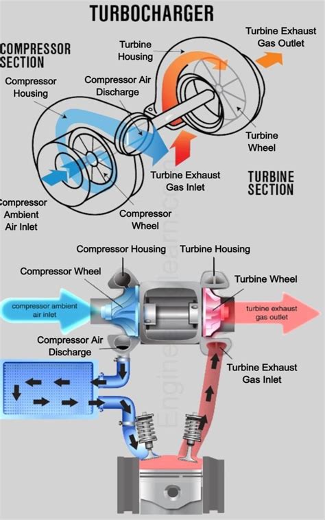 Turbocharger Diagram How It Works