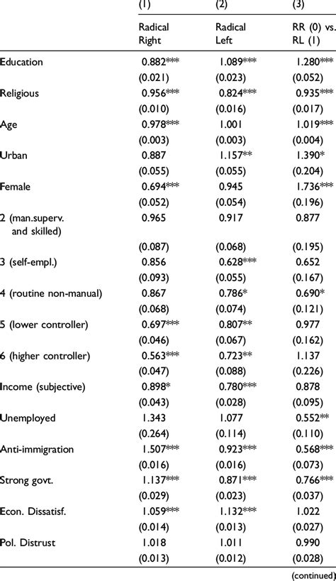 Logistic Regression Models Estimating Different Dependent Vari Ables Download Table