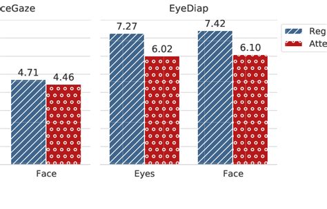 Comparison Of Average Angular Error For Single Branch Gaze Estimation