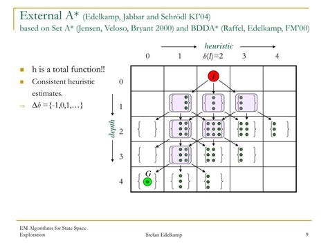 Ppt External Memory Algorithms For State Space Exploration In Model