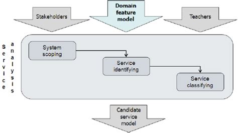 Service Analysis Process Download Scientific Diagram