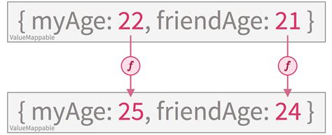 what is a functor thai pangsakulyanont medium