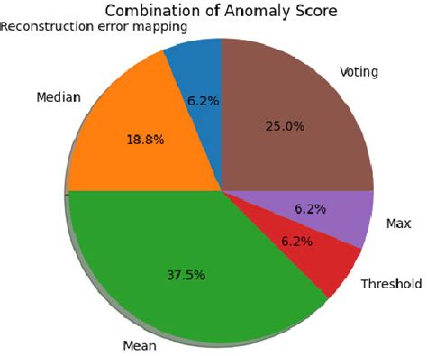 Figure 9 From Ensemble Of Autoencoders For Anomaly Detection In Biomedical Data A Narrative
