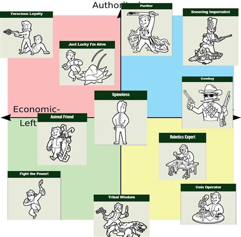 Fallout Compass Rpoliticalcompassmemes