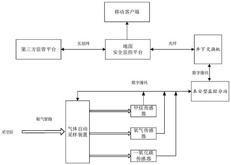 Coal Mine Goaf Gas Monitoring And Early Warning System And Method Based On Data Fusion Eureka