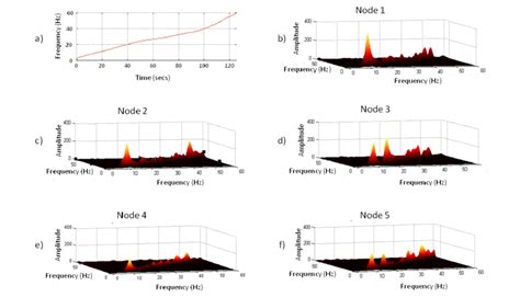 A Frequency Sweep B F Frequency Response Of The Structure In Figure Download Scientific