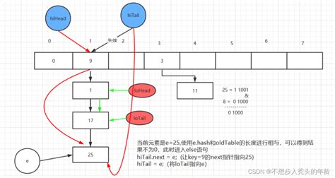 谈谈我对hashmap扩容机制的理解及底层实现 阿里云开发者社区