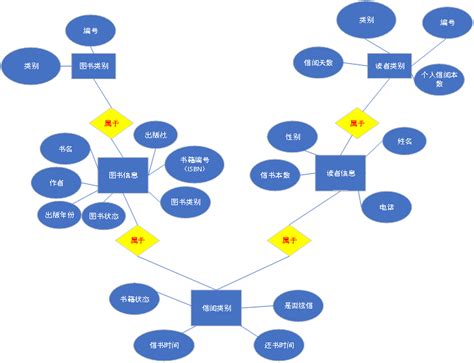 图书管理系统归纳出图书系统的1、类2、对象3、系统的需求4、系统中的er图 Csdn博客