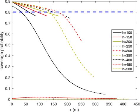 Coverage Probability Samples In Scenario 3 Download Scientific Diagram